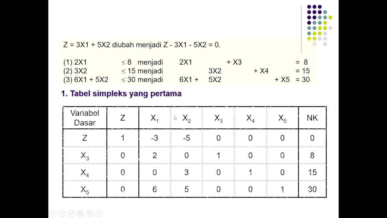 Linear Programing metode simplex dan metode grafik - YouTube