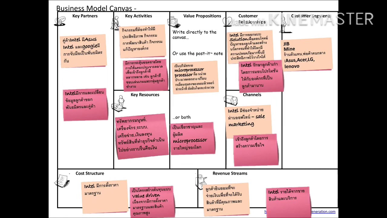 Business model canvas-ธุรกิจ B2B - YouTube
