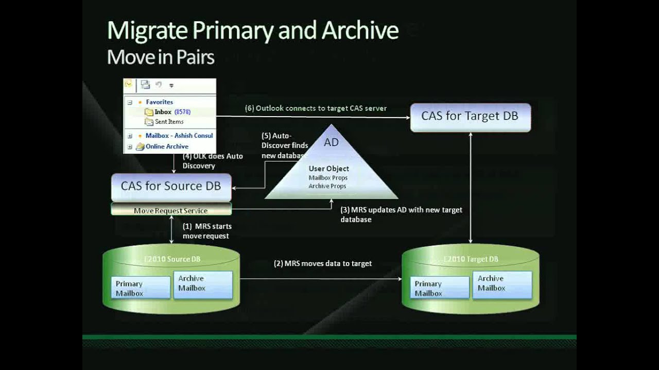 Archiving, eDiscovery and Retention in Microsoft Exchange Server 2010 ...