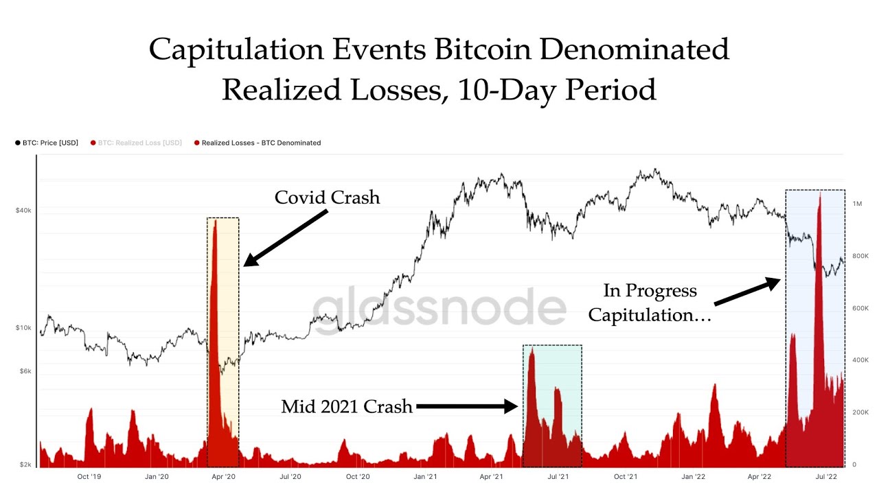 Bitcoin Capitulation and Accumulation Structures - YouTube