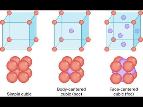 Packing fraction of simple cubic, FCC and BCC structures. - YouTube