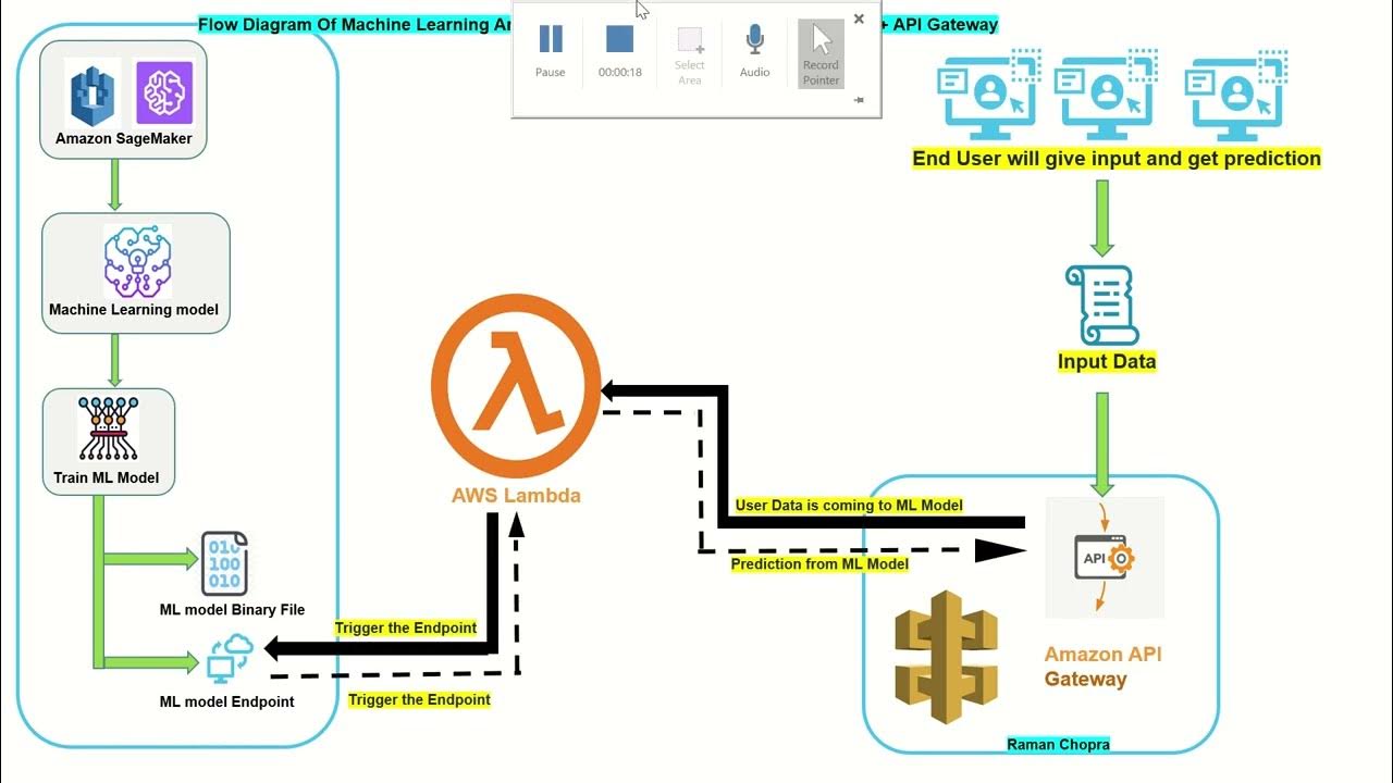 Aws SageMaker Lambda AWS API Gateway - YouTube