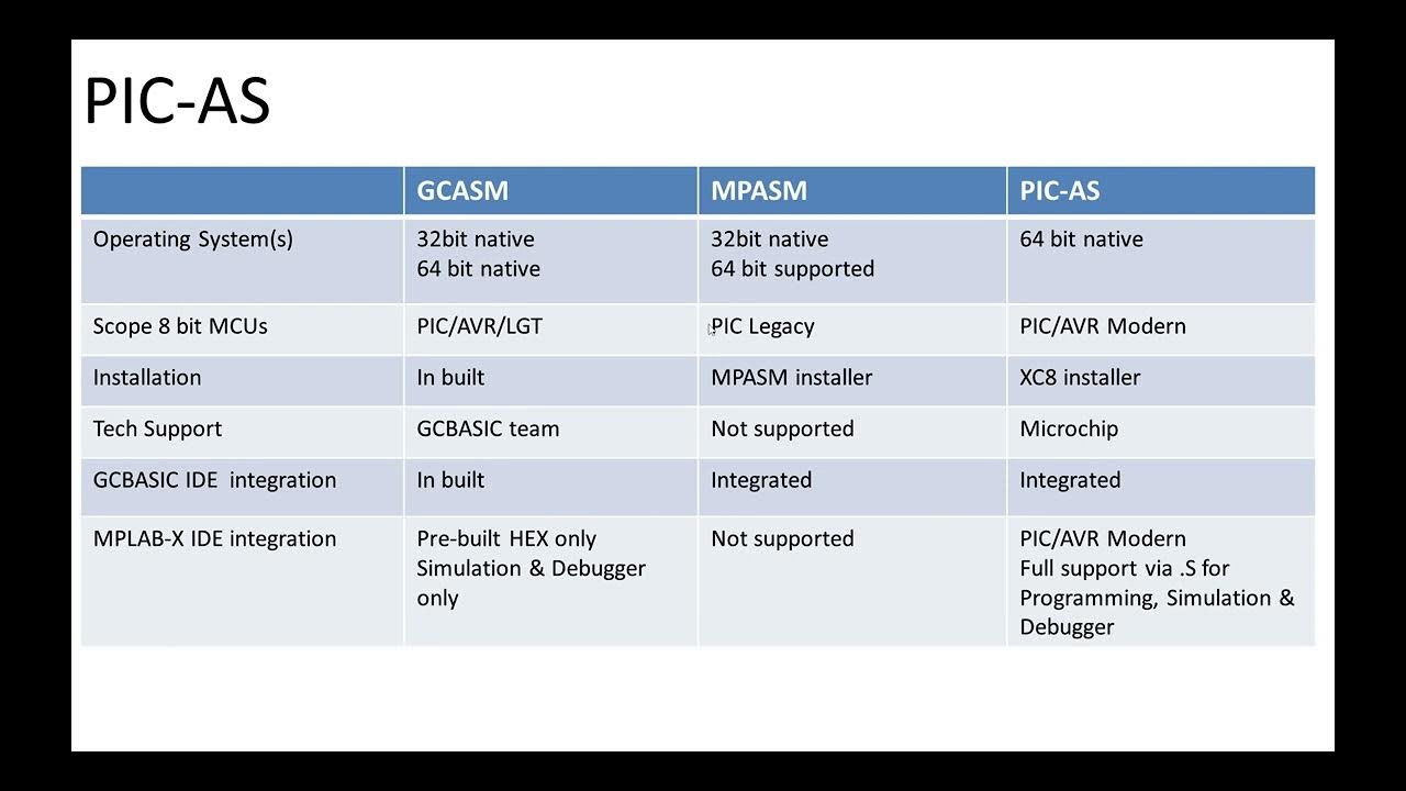 Great Cow BASIC - Comparing the use case for GCASM, MPASM and PIC-AS as the assembler/linker ...
