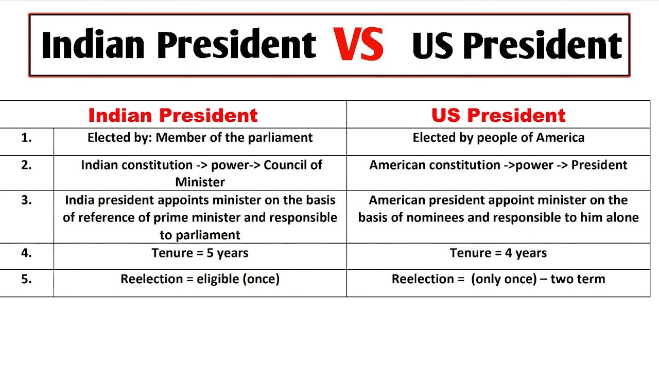 L-27 Indian president Vs US president | संविधान | power of the ...