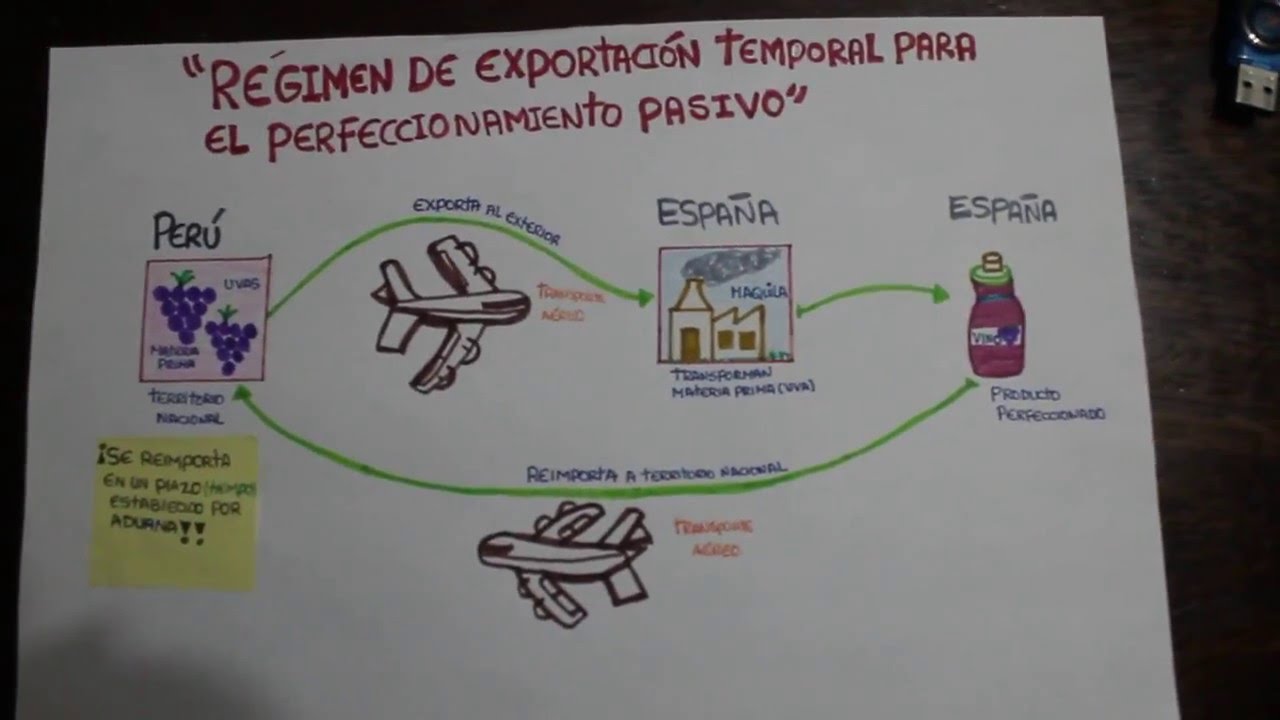RÉGIMEN DE EXPORTACIÓN TEMPORAL PARA EL PERFECCIONAMIENTO PASIVO - YouTube
