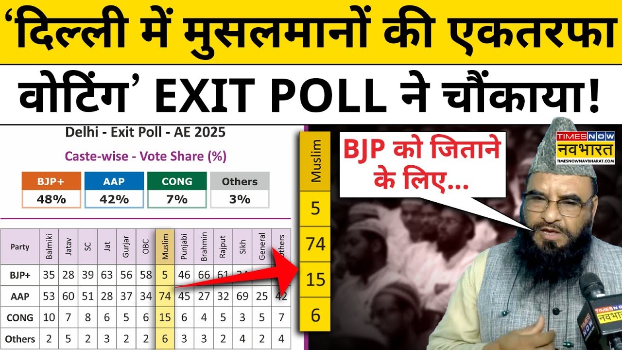 Delhi EXIT POLL : दिल्ली के मुसलमानों ने किसे एकतरफा वोट किया? इस Exit ...