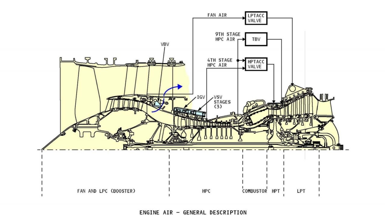 29. Engine Air System Boeing 737 NG - YouTube