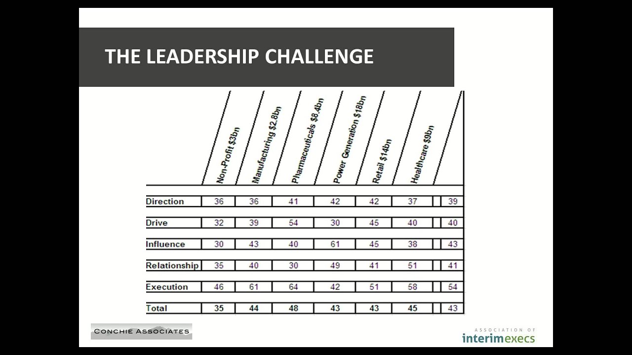 How Interims Can Create the Best Management Teams - Barry Conchie - YouTube