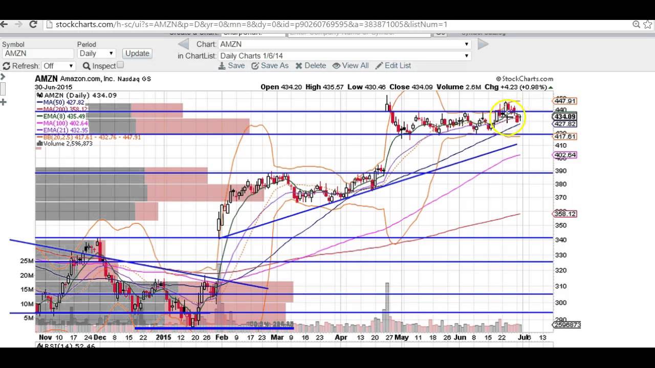 AMZN chart technical analysis - YouTube