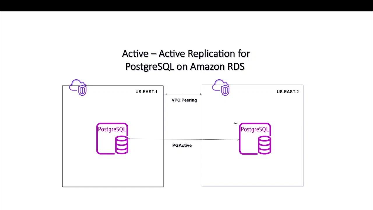 Active-active Replication for PostgreSQL on Amazon RDS using pgactive - Part 2 - YouTube
