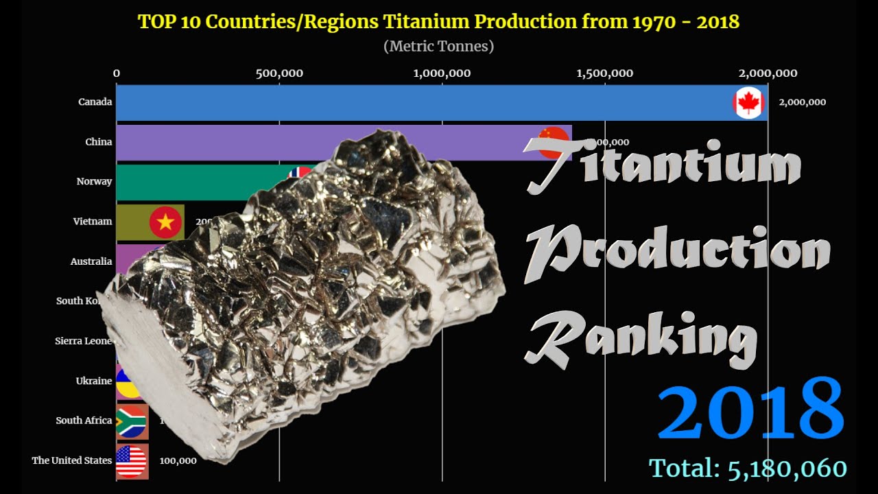 Titanium Production Ranking | TOP 10 Country from 1970 to 2018 - YouTube