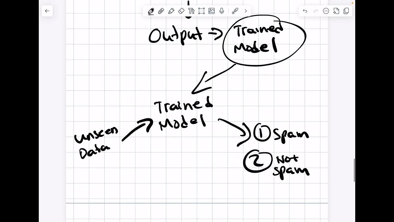 An Intro to Machine Learning - Simplified - YouTube