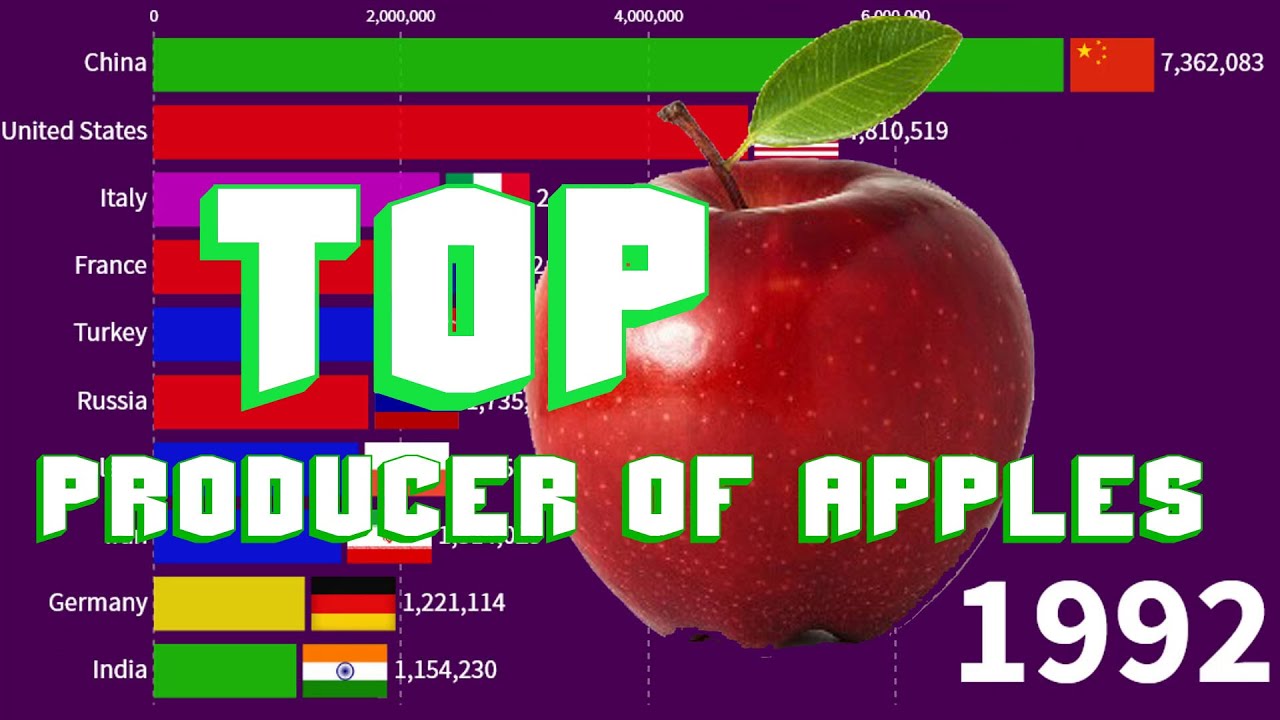 Top Largest Apple Producing Countries 1961 - 2020 - YouTube