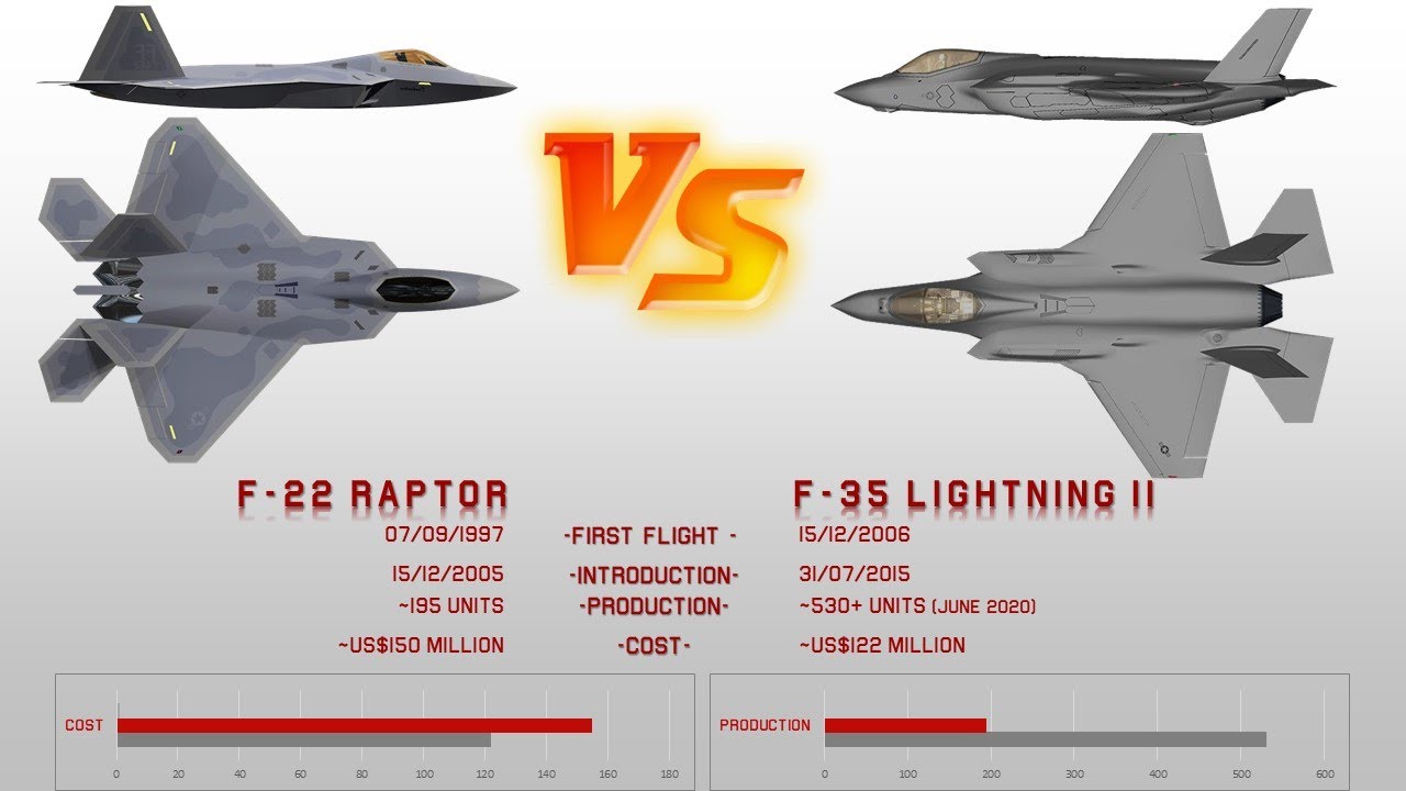 F 22 Raptor Vs F 35 Lightning II Aircraft Comparison Of Fifth