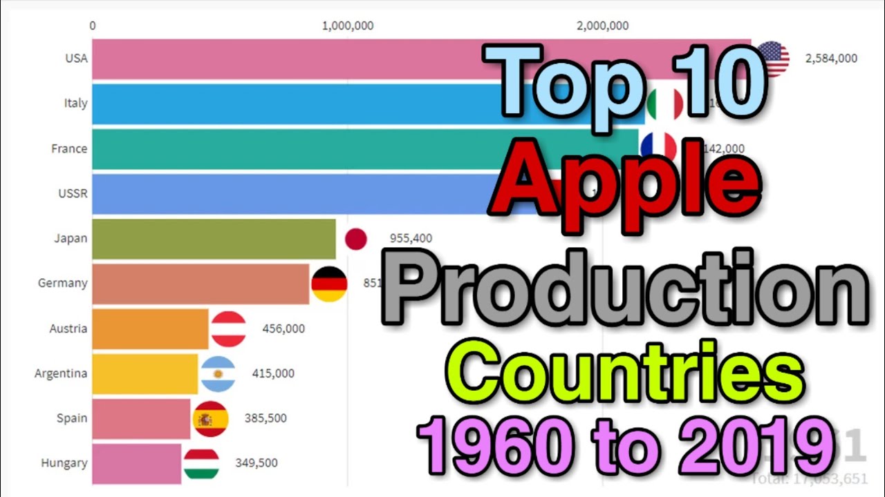Comparison Top 10 Countries by Apple Production 1960 to 2019 [Bar chart ...