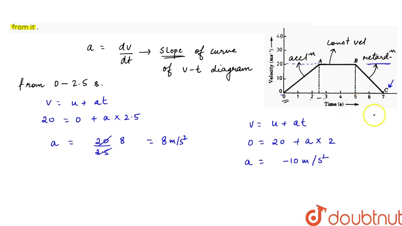 the velcoity - time graph for a vehicle is shown if fig 3.24. drow ...