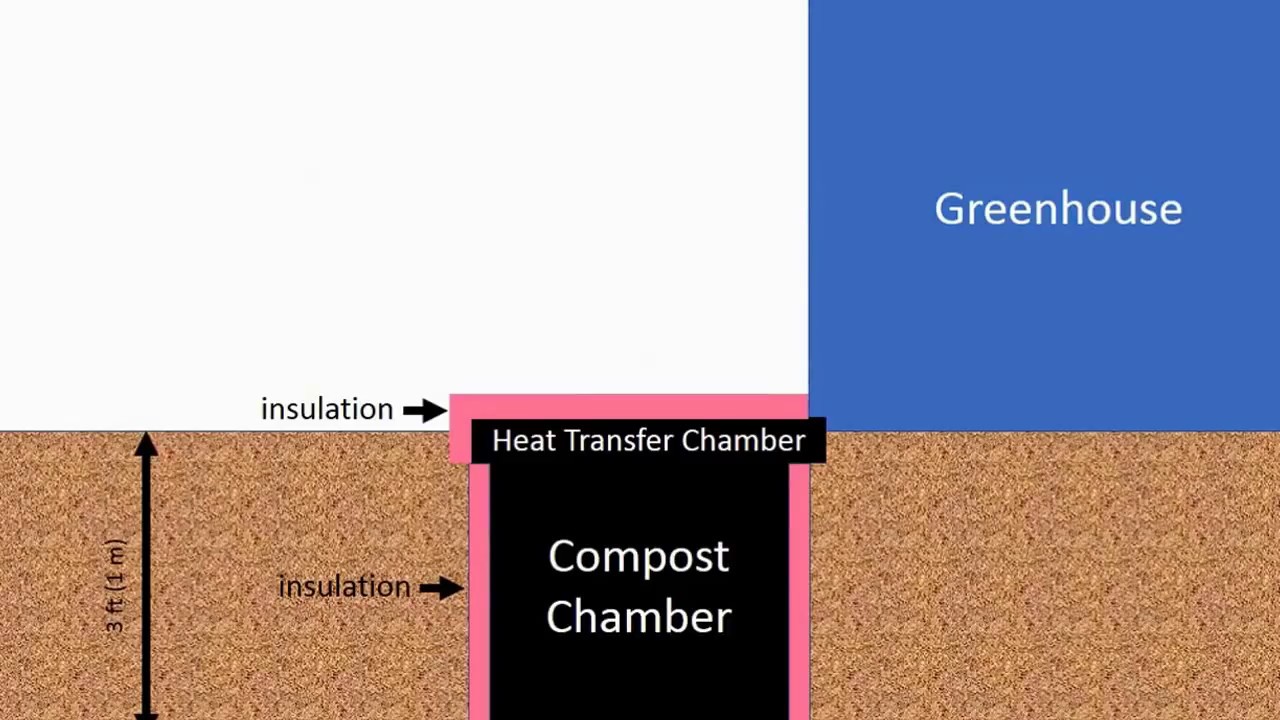 Compost-Heated Greenhouse: Design (part 1 of 3 in 2017 series) - YouTube
