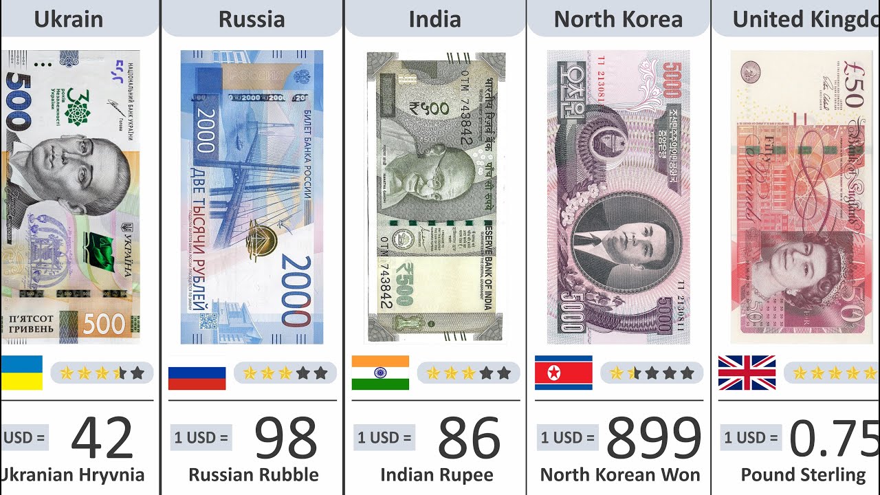 Highest Currency in the World (2025) - 150+ Countries Compared - YouTube