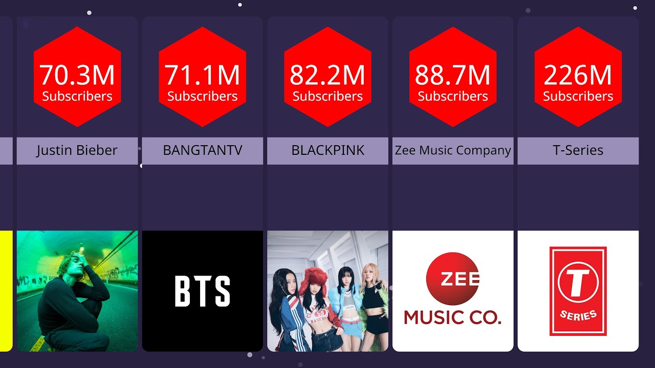 Comparison: Top 100 Music Channels on YouTube by Subscribers - YouTube