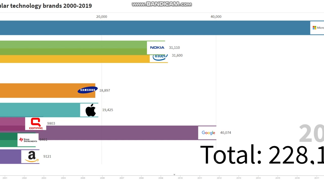 4 Top 10 popular technology brands 2000 2019 - YouTube