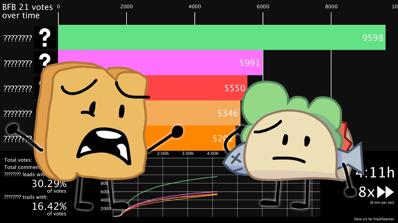BFB 21 Votes Over Time (BFB 22 Spoilers!) - YouTube