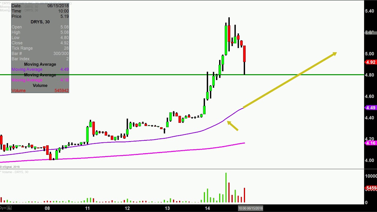 DryShips Inc. - DRYS Stock Chart Technical Analysis for 06-14-18 - YouTube