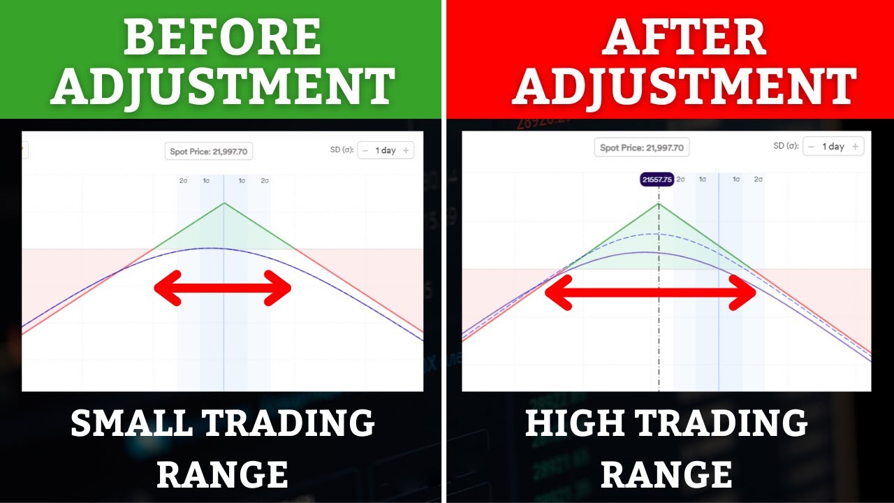 Short Straddle Adjustments Strategy Explained in Hindi - YouTube