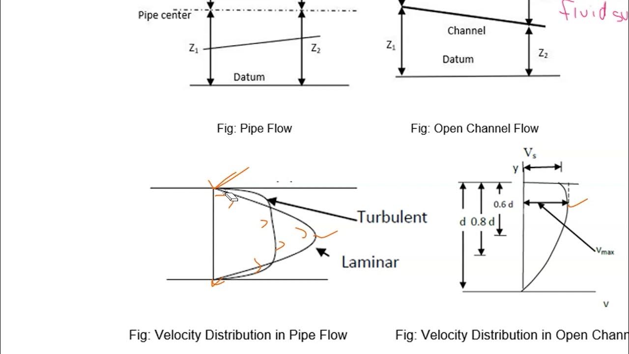 Difference Between Pipe flow and Open Channel Flow - YouTube