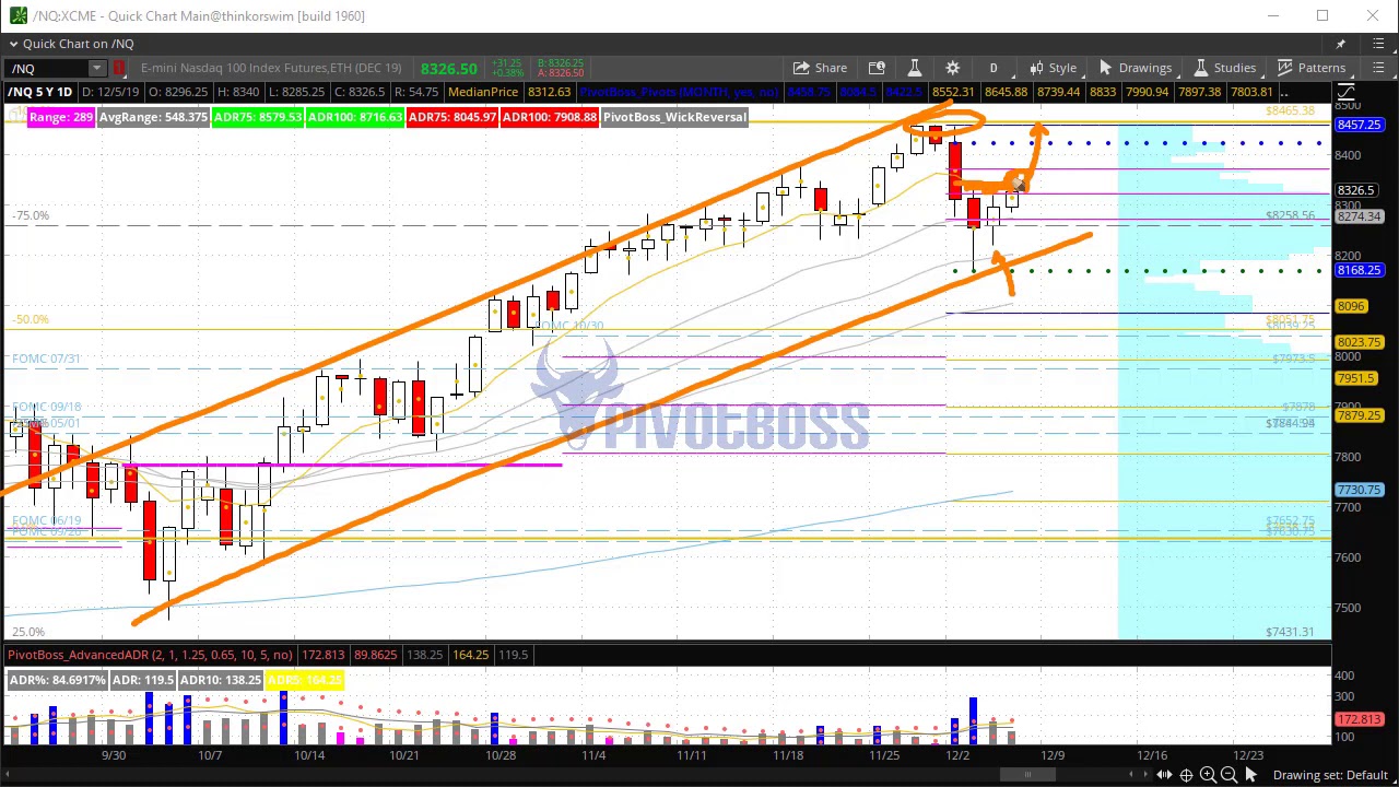 PivotBoss Pre-Market Video [December 05, 2019]: Testing Key Levels in ...
