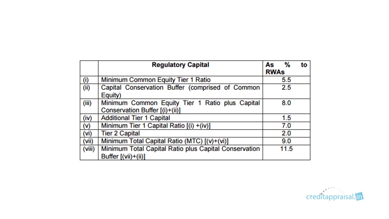 117. Capital requirement under Basel III - YouTube