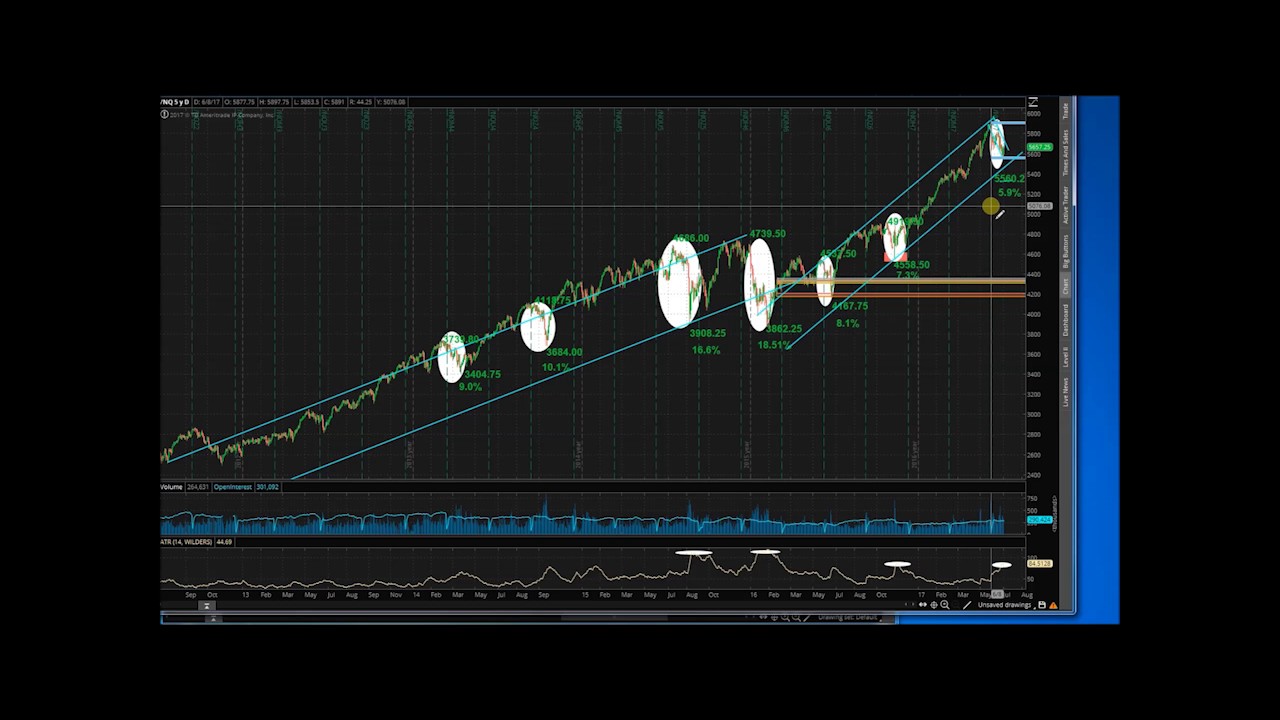 How to Jump on the Bull? A 10-20% Retracement is all you need. - YouTube