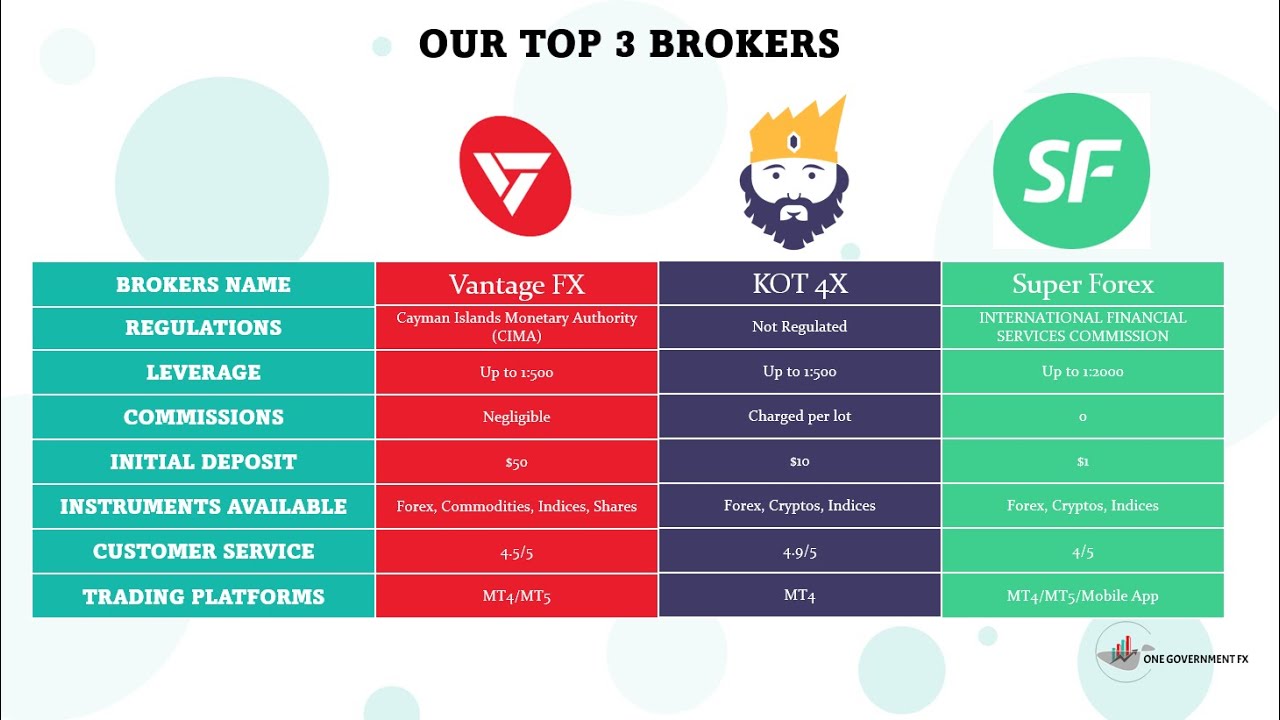 Top 3 Forex Brokers- Choosing the best broker - YouTube