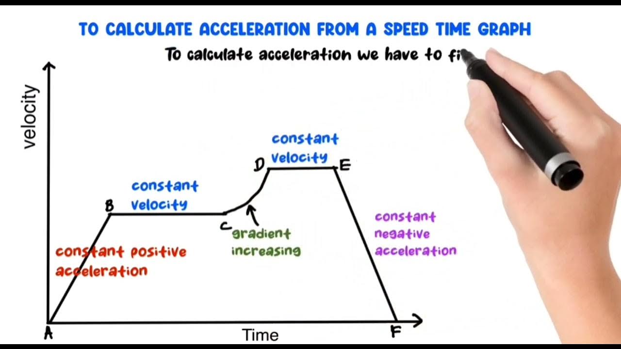 Acceleration from Speed Time Graph / Velocity Time Graph. IGCSE GCSE ...