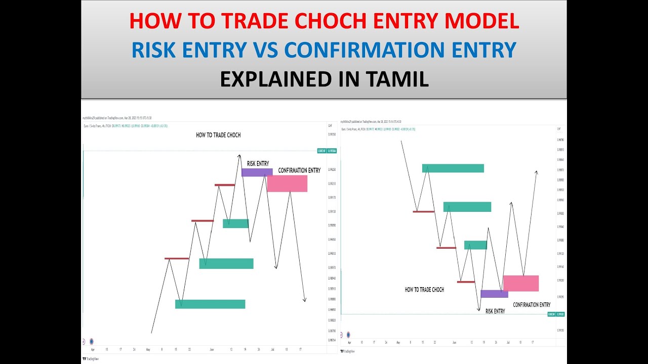 HOW TO TRADE CHOCH ENTRY MODEL /HIGH PROBABILITY ENTRY MODEL/ RISK ...