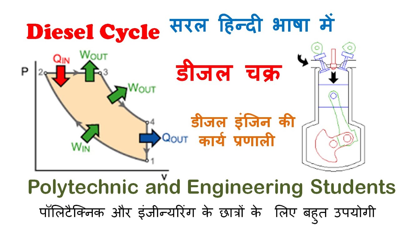 Diesel Cycle | Working of Diesel Engine | Air standard efficiency of ...