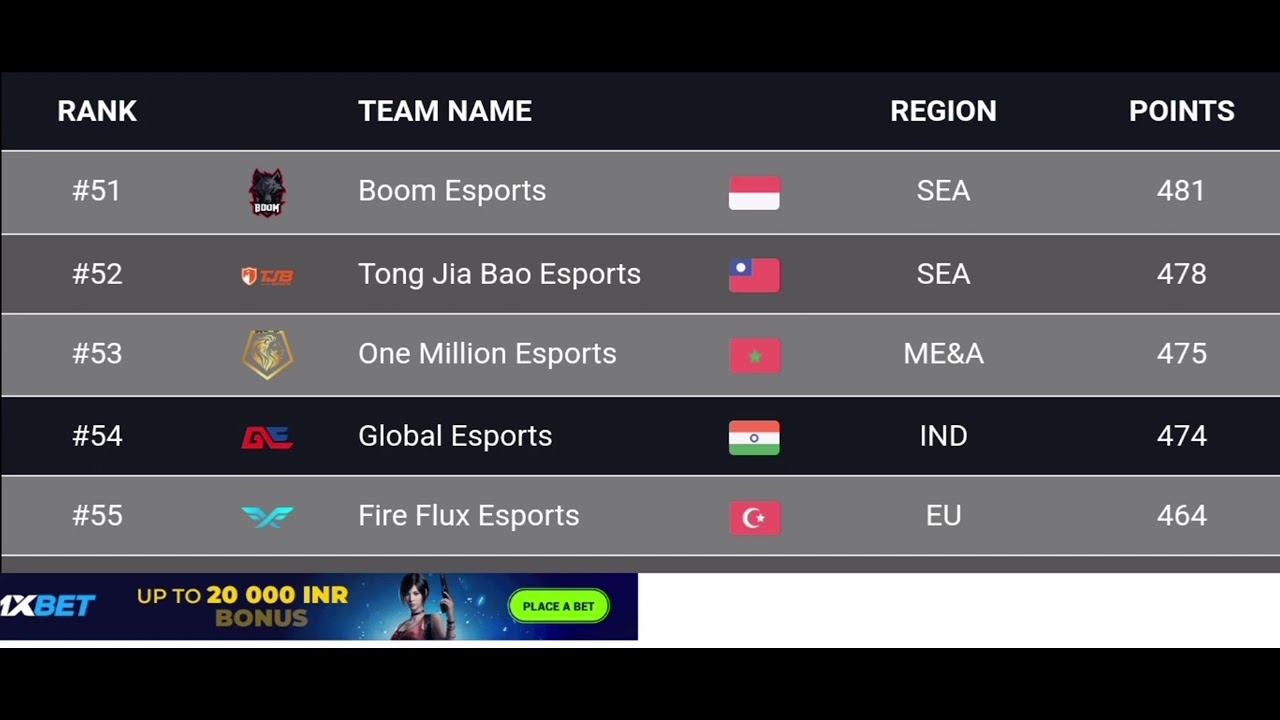 PUBG MOBILE TOP 💯WORLD RANKINGS &THEMS - YouTube