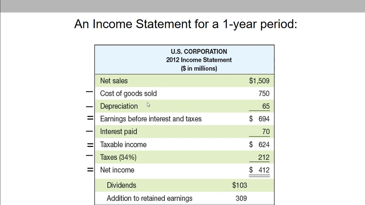 (5 of 9) Ch.2 - Income Statement items - YouTube
