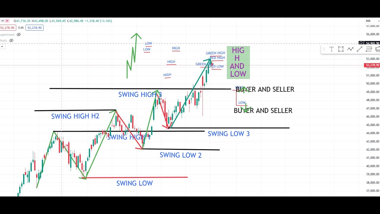 SHARE MARKET BASIC TO ADVANCE COURSE PART 3 | HIGH AND LOWS AND THEIR ...