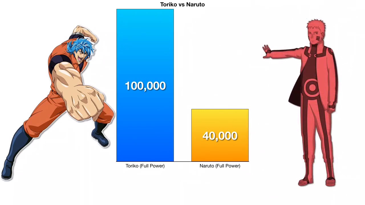 Toriko vs Naruto Power Levels Comparison - YouTube