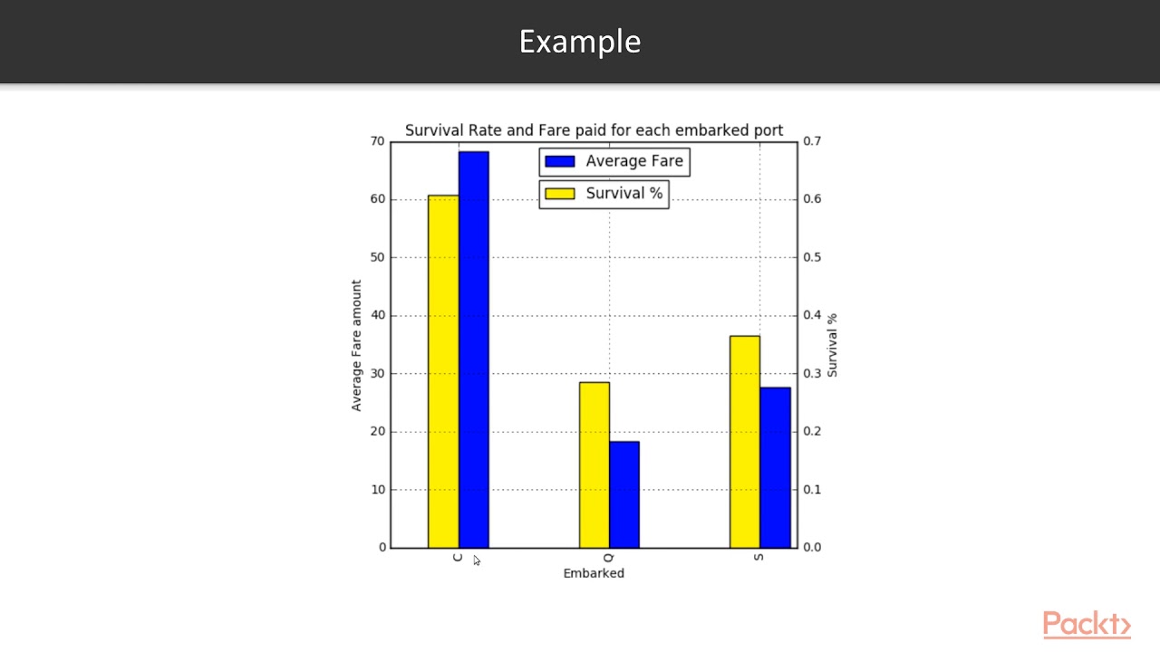 Exploratory Data Analysis With Pandas And Python 3 X Intro To Multivariate Analysis Packtpub