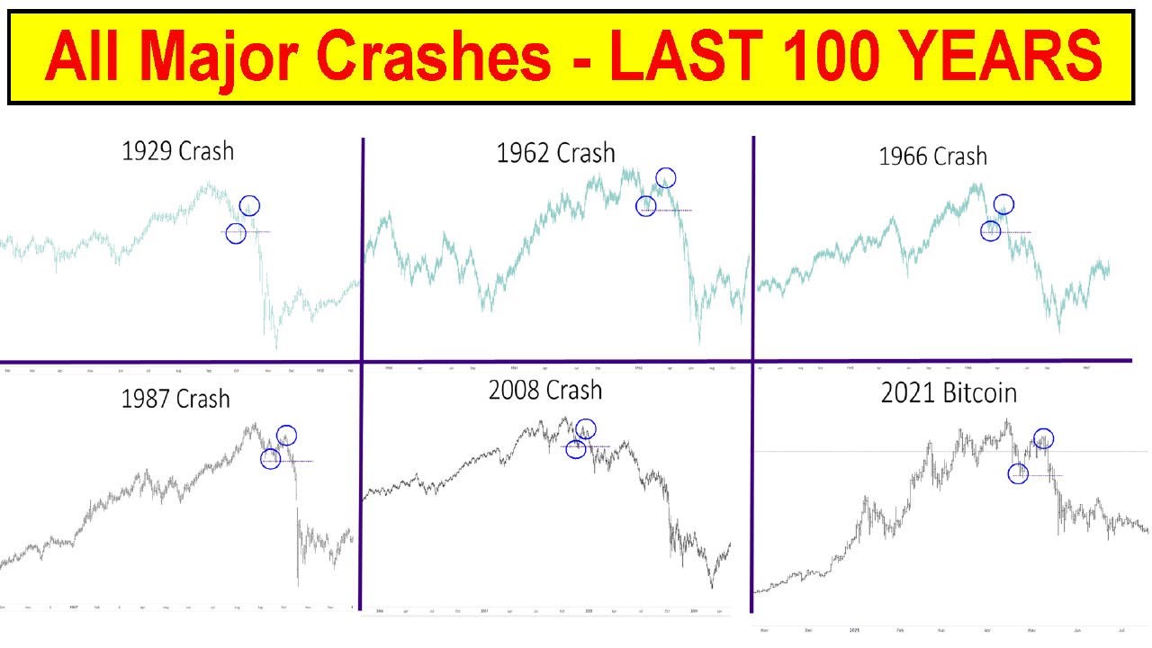 The #1 Pattern That FORMS In All Major Crashes - LAST 100 YEARS - YouTube