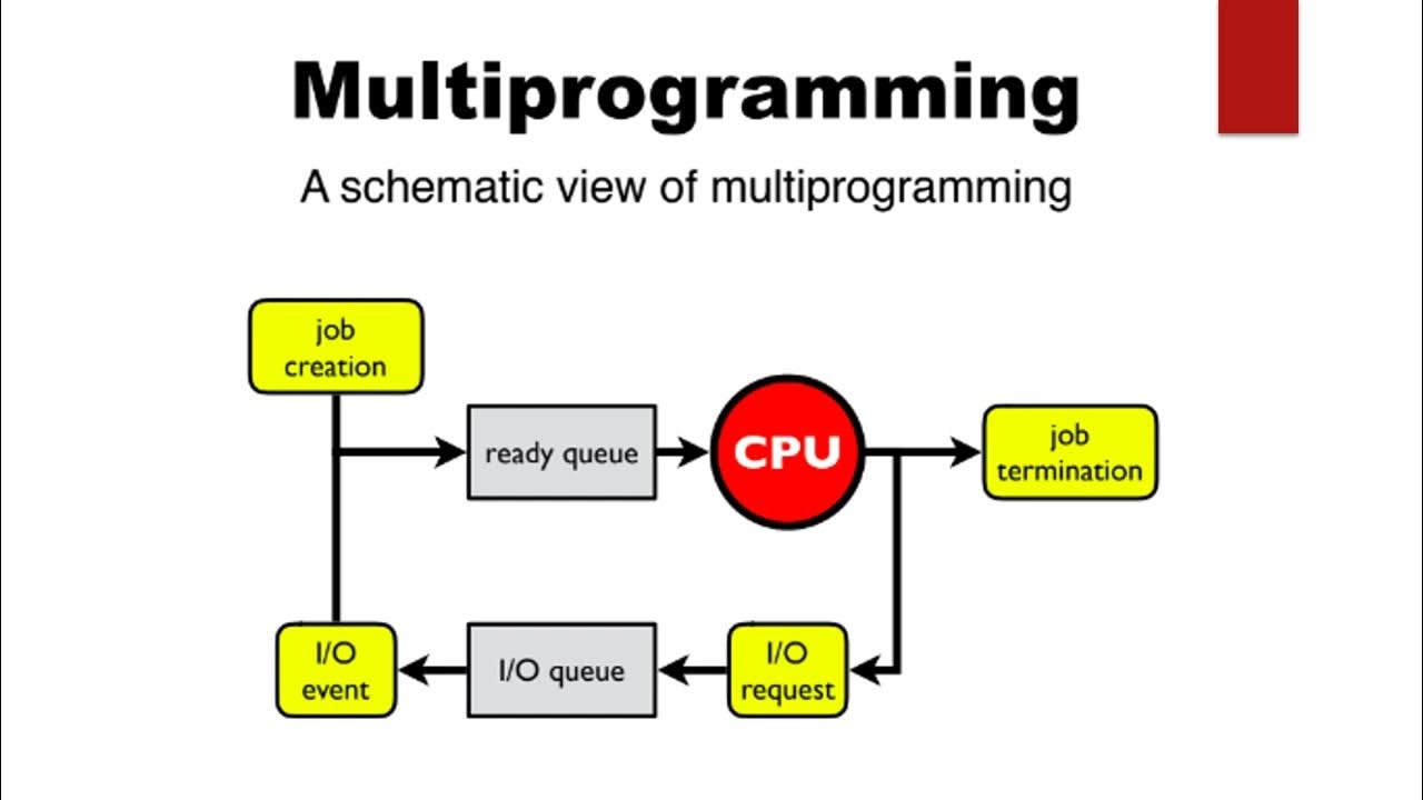 Multiprogramming Multiprocessing Multitasking And Multithreading Operating System Youtube 2926