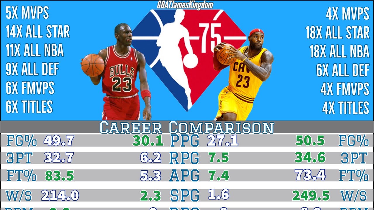 Jordan vs Lebron Statistical Breakdown - YouTube