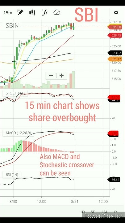 SBI #MACD and #stochastic crossover in 15 min chart share overbought daily #sharemarket Buy Sell ...