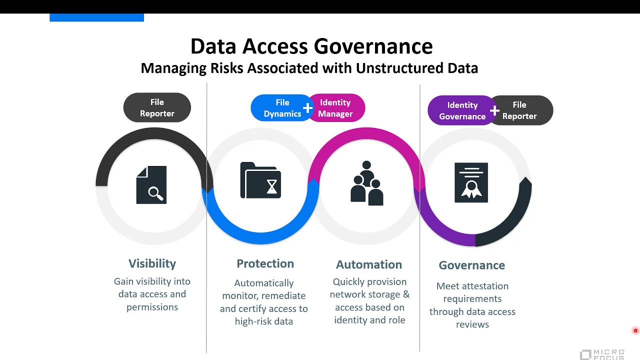 Governing Access to Unstructured Data | NetIQ Data Access Governance (DAG) - YouTube