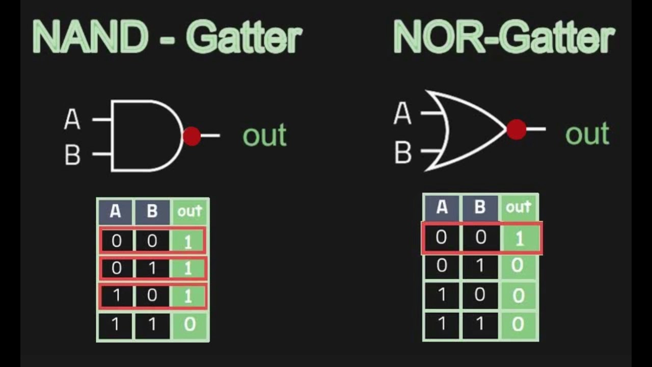 SCHALTNETZE Teil 2 - Die logischen Gatter - YouTube