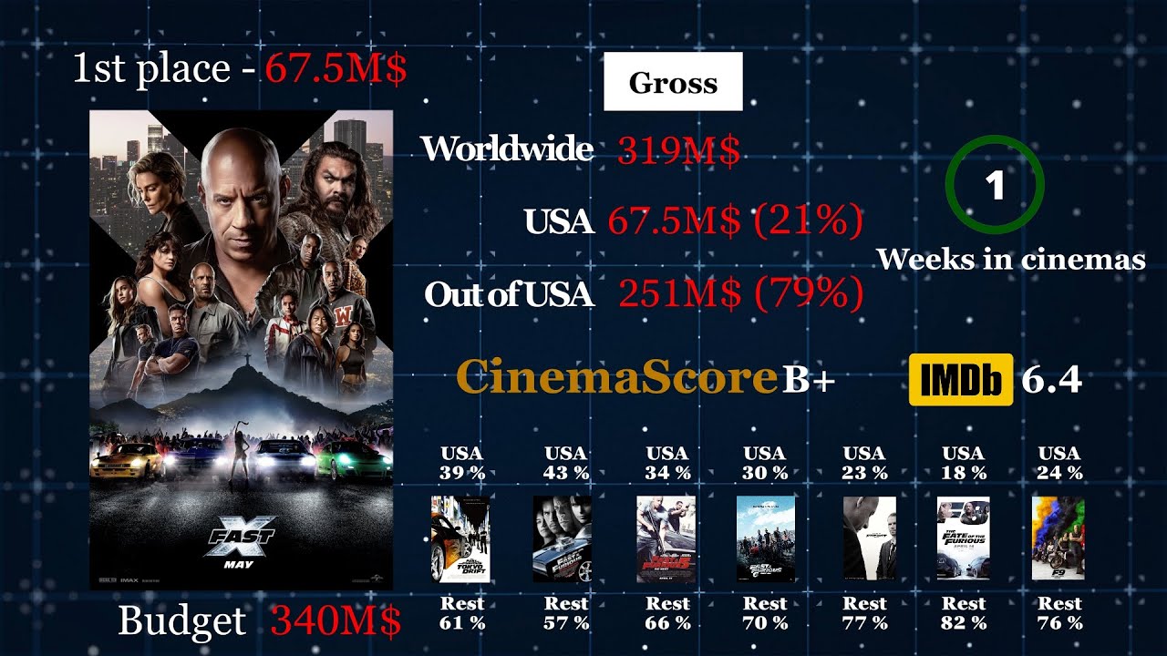 Box Office Breakdown: Fast X Storms into Global Cinemas But Has Not Won ...