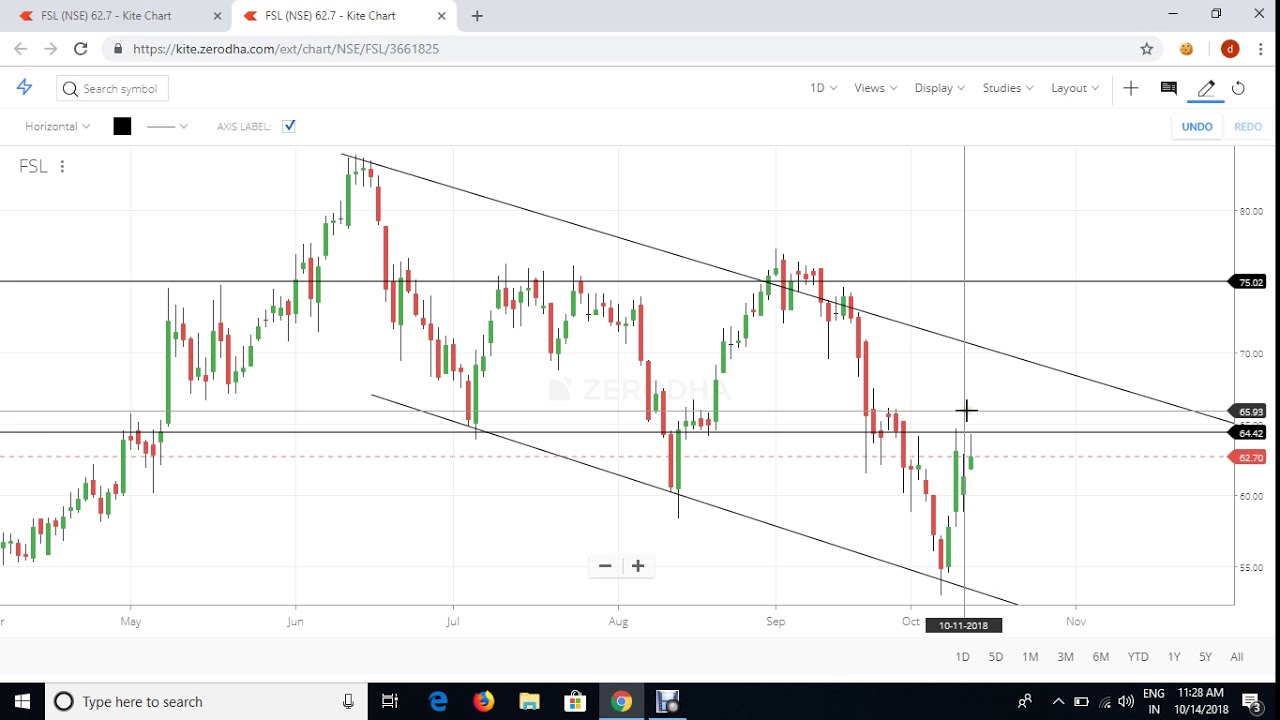 FSL technical chart and stock market technical charts - YouTube