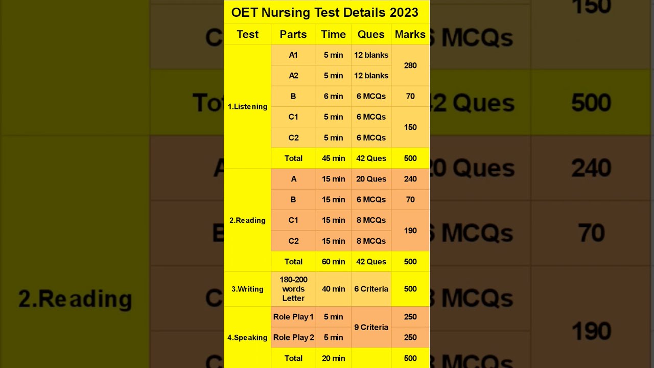 OET Nursing Exam Pattern 2023 Overview Test Detail Marks Criteria YouTube OET Nursing Exam Pattern 2023 Overview Test Detail Marks Criteria YouTube