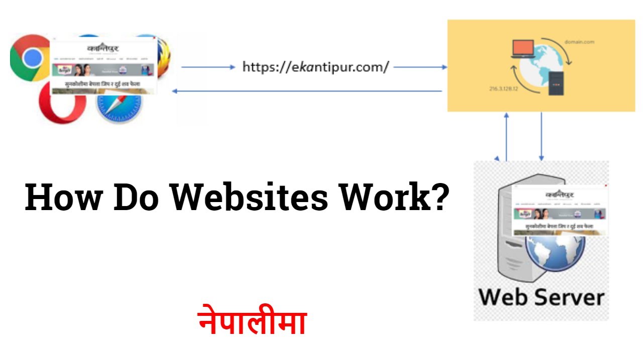1 how do websites work ? how do websites actually work | html tutorial ...